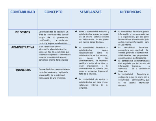 Cuadro comparativo contabilidad financiera vs. administrativa - CCFProsario.com