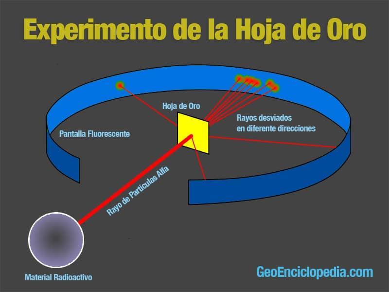 Descubre el experimento de Dalton: todo sobre su teoría atómica ...