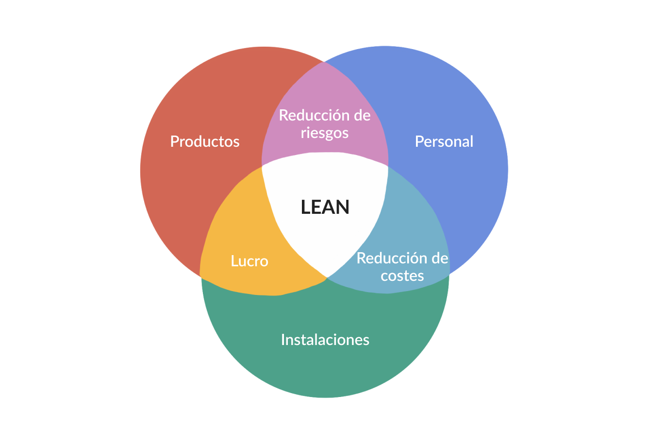 Cómo Implementar la Cultura Lean en el Lugar de Trabajo para Mejorar la Productividad ...