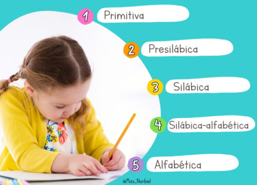 Etapas de la Escritura según Emilia Ferreiro: Niveles y Características - CCFProsario.com