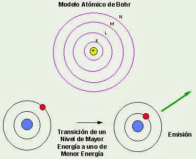 Modelo de Rutherford y Bohr: ¿Qué tienen en común? - CCFProsario.com